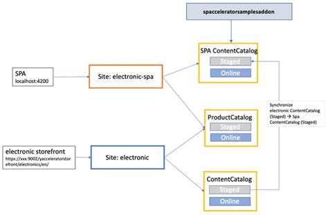 Composable Storefront Sap Commerce Cloud Documentation