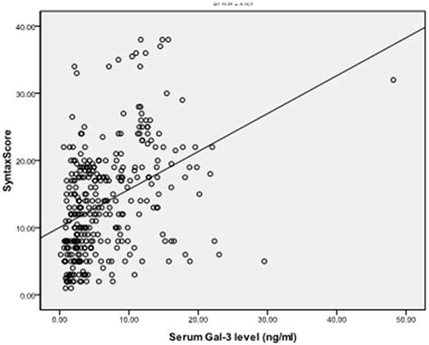 Positive Correlation Of Serum Gal 3 With Syntax Score Ss R 0397
