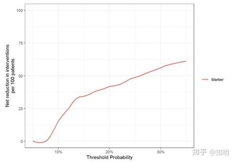 Decision Curve Analysis 1 二分类模型的决策曲线绘制 知乎