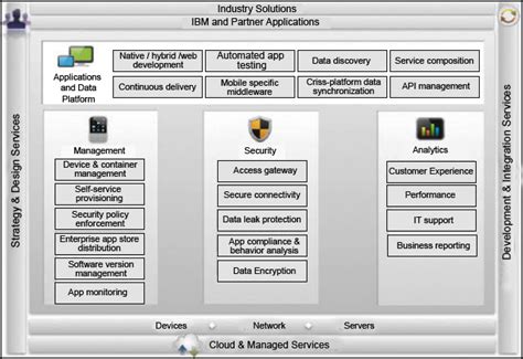 Unleash The Benefits Of Ibm Mobile Smarter Process With Ibm Business Process Manager And Ibm