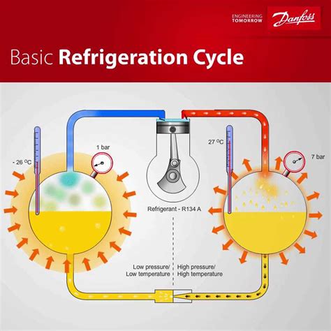 Anatomy Of A Refrigeration Cycle Understanding The Basics