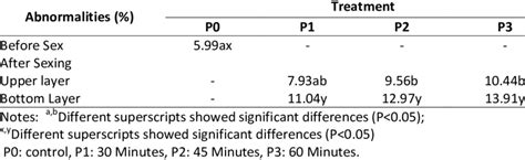 Average Spermatozoa Abnormalities Results Of Sexing Download