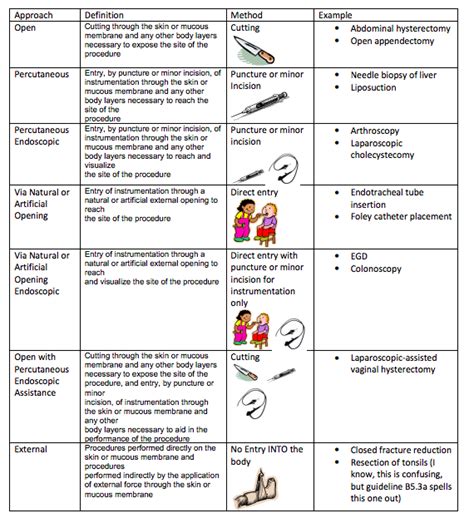 Medical Coding ICD 10 PCS Coding Clarified