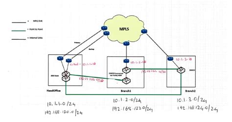 Wan Redundancy Between Mpls And Point To Point Links Cisco Community