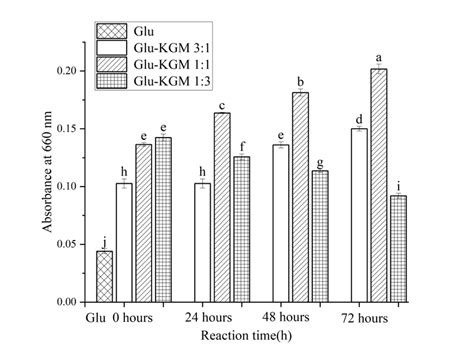 Particle Size Distribution Diagram Of Gluten Mixtures And Conjugates