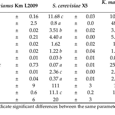 The Main Chemical Physical Parameters And Statistical Data Analysis Of Download Scientific