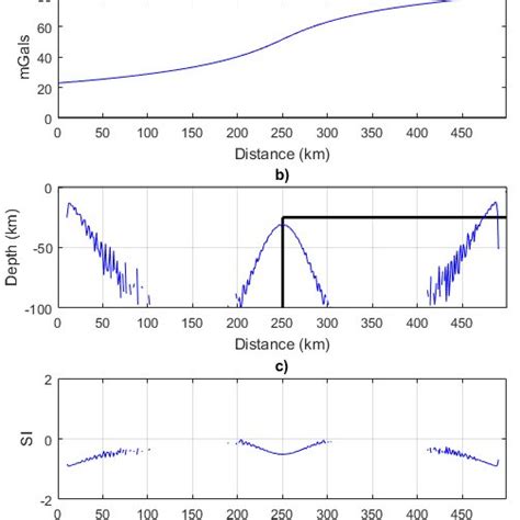 A Gravity Data From The Model Shown In B The Density Contrast Was