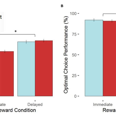 Stimulation Dependent Modulation Of Behavioral Performance For The Download Scientific