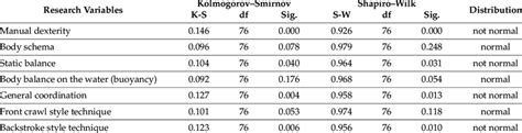 Tests For Checking The Normality Of Data Distribution Download Scientific Diagram