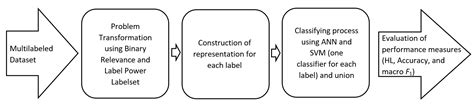 Multilabel Text Classification With Label Dependent Representation