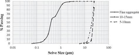 Particle Size Distribution Curve Of Aggregate Used Download