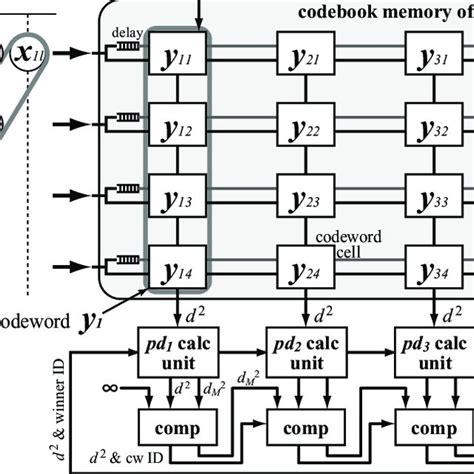 overview of systolic memory architecture for mmpdcl algorithm 4 × 4 download scientific