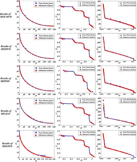 best pareto optimal front obtained by the multiobjective algorithms on