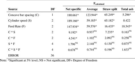 Table From Analysis Of Straw Bruising And Sieving System On Performance Of Modified Wheat
