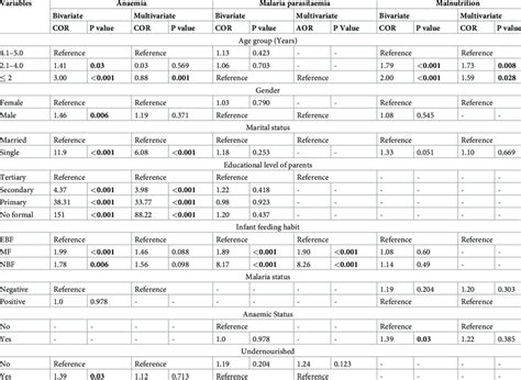 Logistic Regression Model Examining Factors Influencing Prevalence Of Download Scientific
