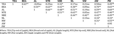 Pearson Correlation Coefficient Of Cashew Apple And Nut Characters