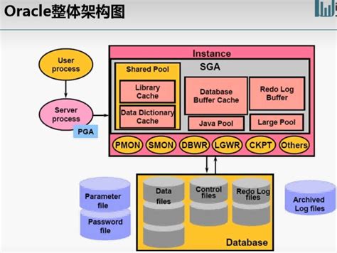 Oracle第五课 Oracle整体架构 风天雨乐 博客园 Oracle第五课 Oracle整体架构 风天雨乐 博客园