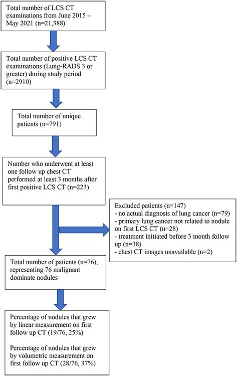 Malignant Nodules Detected On Lung Cancer Screening Ct Yield Of Short