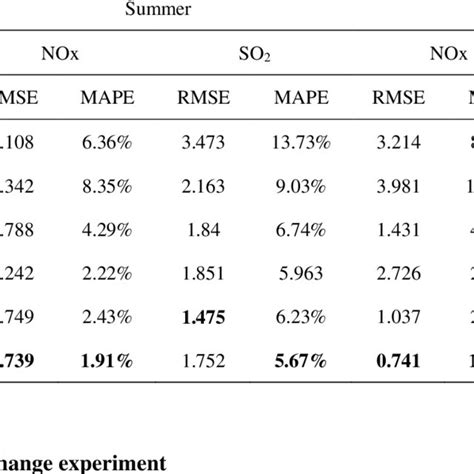 Smape Comparison For The One Step Ahead Horizon Of Lstm Model Using Our Download Scientific