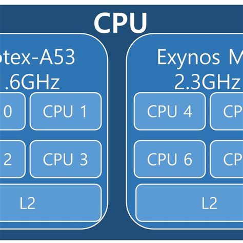 Example Of The Heterogeneous Multi Core Architecture For Smartphones