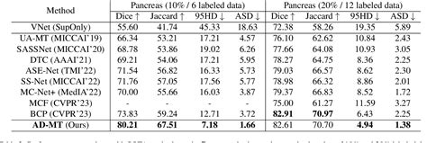 Table 3 From Alternate Diverse Teaching For Semi Supervised Medical