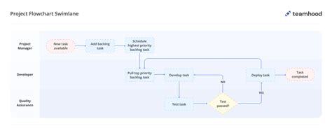 Swimlane Diagram Examples