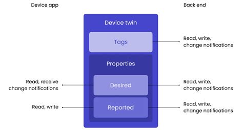 Azure Iot Ecosystem All You Need To Know Spyrosoft