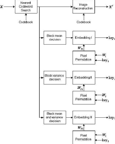 The Block Diagram For Embedding Multiple Watermarks Download Scientific Diagram