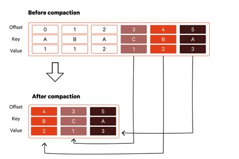 Kafka Log Compaction Configuration And Troubleshooting