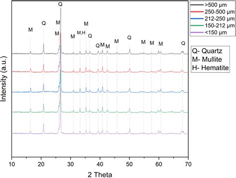 XRD Analysis Of Different Size Fractions Download Scientific Diagram