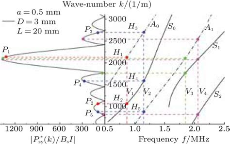 Curves Of The Spatial Fourier Transform Of The Lorentz Surface Stress