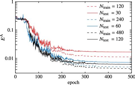Approach A Trained On Varied Striped Heterogeneity Profiles Training