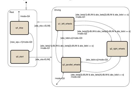 stateflow representation of automaton download scientific diagram