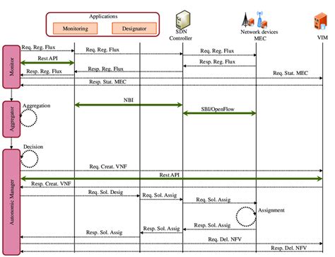 Sequence Diagram For Heuristic Decision And Assignment Deployment Of Download Scientific