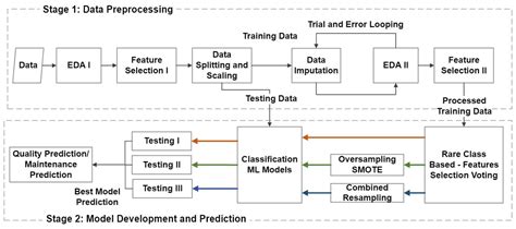 Rare Class Prediction Model For Smart Industry In Semiconductor Manufacturing Ai Research