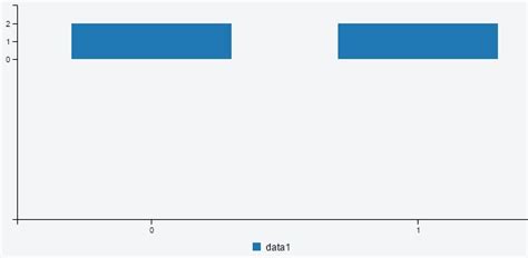 d3 js c3 bargraph going upper side if we give y axis max value and the data array are same
