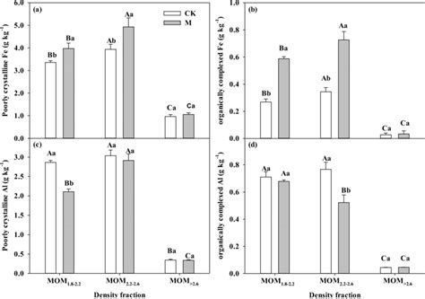 Mean Values Of Poorly Crystalline Iron Fe And Aluminum Al Oxides