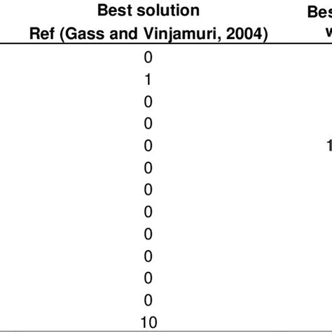 Pdf Particle Swarm Optimization Performance On Special Linear