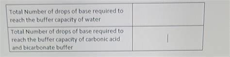 Solved Table 5 The Addition Of Sodium Hydroxide NaOH To Chegg Com