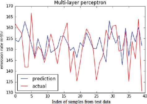 Figure 1 From Air Pollution Prediction Using Machine Learning Semantic Scholar