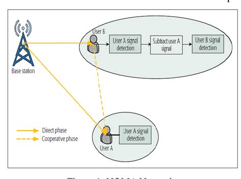 Figure 1 From An Efficient Scheduling Algorithm For Noma In Lte And 5g Networks Semantic Scholar