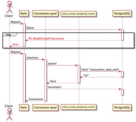 Github Winebarrelactiverecordpostgresqlxverify