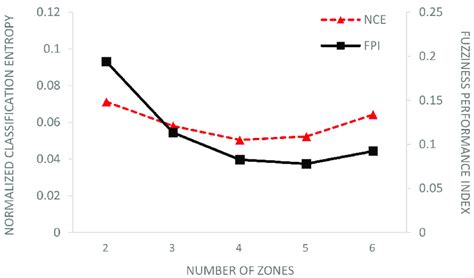 Fuzziness Performance Index Fpi And Normalized Classification Entropy Download Scientific