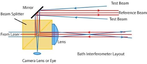 What Are Common Path Interferometers