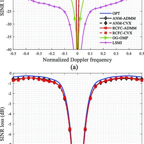 Sinr Loss Against The Normalized Doppler Frequency A Original View Download Scientific