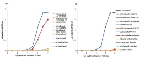 A Cross Reactivity With Other Cronobacter Genus B Cross Reactivity