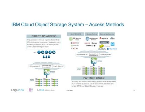 Ibm Cloud Object Storage System Powered By Cleversafe And Its Appli