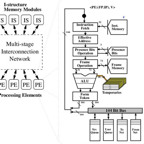 Schema For Sequential Dataflow Loops Which Incur High Fine Grained Download Scientific