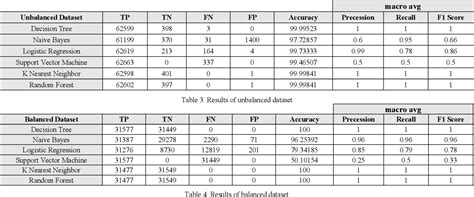Table 3 From Evaluation Of Classification Algorithms For Distributed