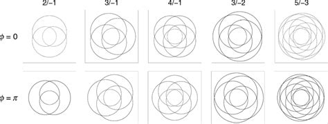 Unperturbed Resonant Orbits With Eccentricity Download Scientific Diagram